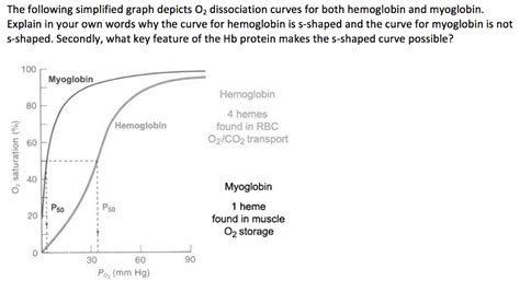 Solved The Following Simplified Graph Depicts O2