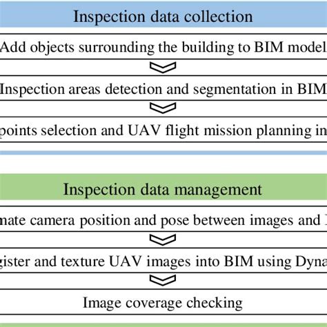 A Uav Bim Framework Towards Automated Visual Building Inspection Download Scientific Diagram