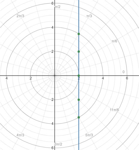 sketch the graph of the polar equation using symmetry zeros quizlet