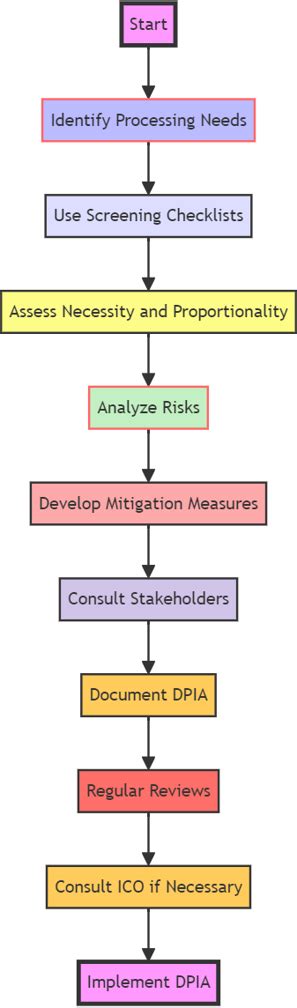 Data Protection Impact Assessments Dpia