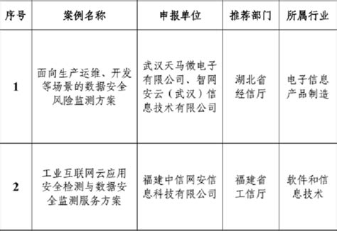 工信部公布工业领域数据安全管理试点典型案例和成效突出地区名单 通信世界网