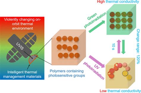 Polymer With Variable Thermal Conductivity Regulated By Photoirradiation Acs Applied Polymer