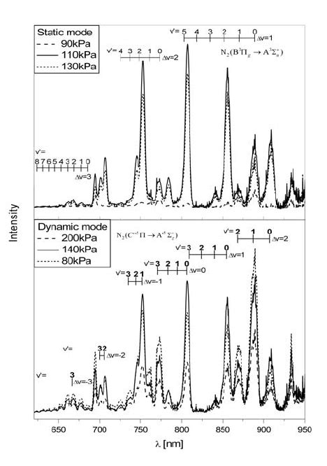 acquired data for better readability in each graph only one transition