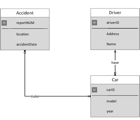 Solved Convert The Following ER Diagram Into A Relational Chegg