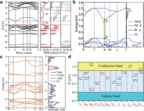 A Hse‐calculated Electronic Band Structure And Density Of States Of Download Scientific