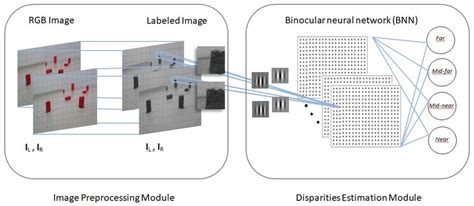 Computational Model For Distance Estimation Download Scientific Diagram