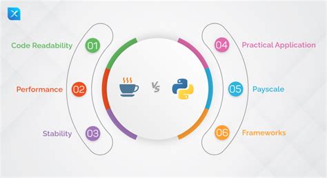 Java Or Python Development Services Which One To Opt For Your Project