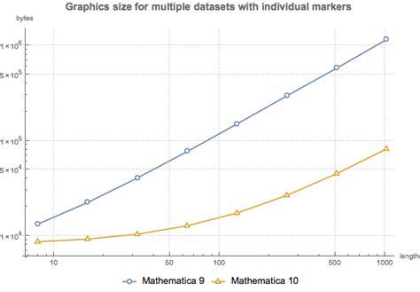 Projeção gráfica de dados mais rápida Novos Recursos do Mathematica 10