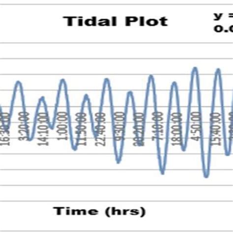 tidal plot of height versus time download scientific diagram
