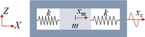 Schematic Of The Structural Dynamics Model Download Scientific Diagram
