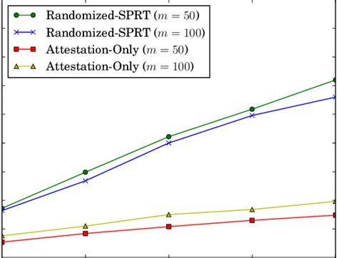 The Impact Of Pairwise Infection Rate ρ And Number Of Attestees M On Download Scientific