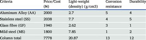 The Vector Normalization Matrix For The Four Alternative Using The Four Download Scientific