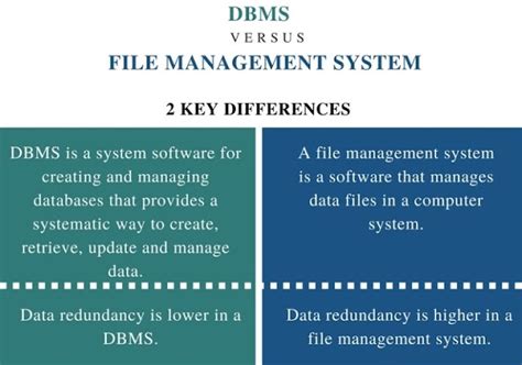 Difference Between Dbms And File Management System Db Exam Study