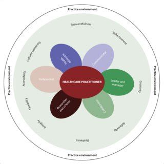 The Core Competencies Framework For Undergraduate Babes In The Download Scientific Diagram