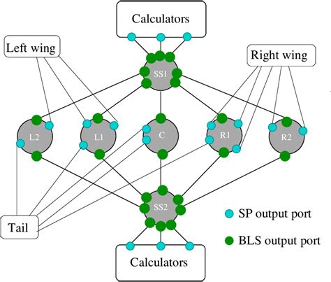 Output Port Type Layout For The Extended Afdx Download Scientific Diagram