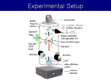 Light Pulse Atom Interferometry For Precision Measurement Jaewan