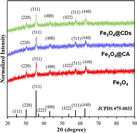 X Ray Diffraction XRD Patterns Of Pure Magnetite Red Fe3O4 CA Download Scientific Diagram