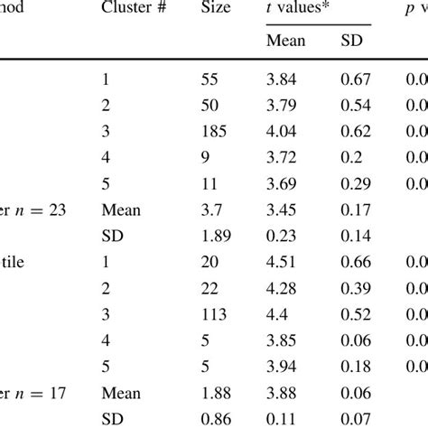 cluster size and p values for five major clusters and remaining smaller