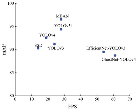 Mban Multi Branch Attention Network For Small Object Detection Peerj