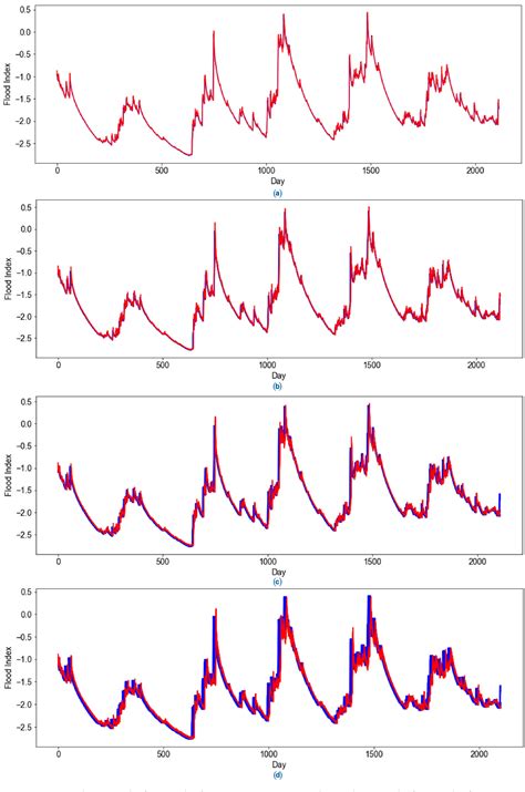 Figure 1 From Designing Deep Based Learning Flood Forecast Model With Convlstm Hybrid Algorithm