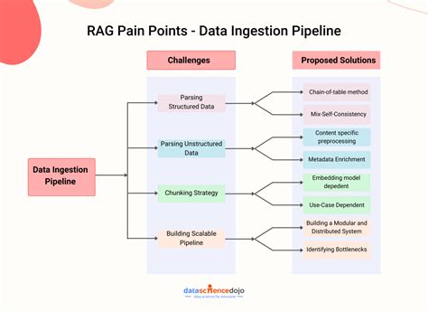 Rag Model To Build Llm Applications Challenges And Solutions