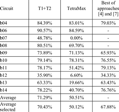 Comparison Of Test Generation Approaches Download Table