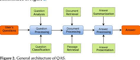 Figure 2 From A Review On Medical Textual Question Answering Systems Based On Deep Learning