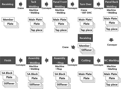 Process Flow Analysis Considering Resource And Product Download Scientific Diagram