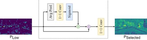 The Structure Of The Feature Selection Module Fsm The Upper Branch Download Scientific