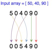 Constructing A Number HackerRank