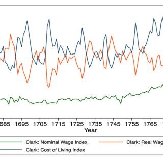 Nominal Wages For Labourers At London Sites Download Scientific Diagram