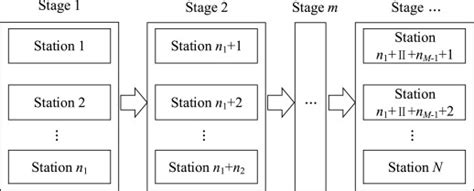 Multiple Degradation Driven Preventive Maintenance Policy For Serial Parallel Multi Station