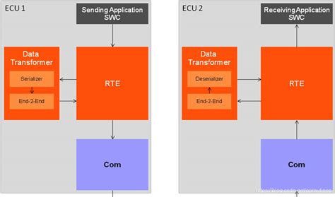 功能安全专题之端到端e2e 的通信保护e2exf Csdn博客