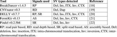 Cnv Detection Tools Used Download Table