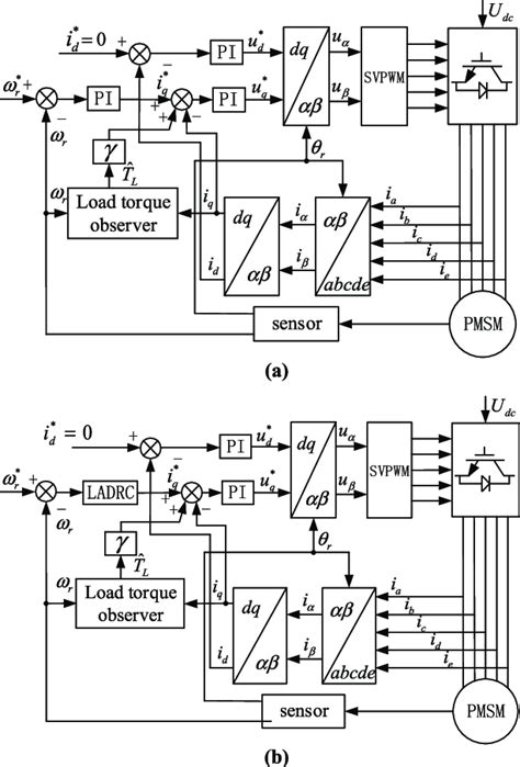 Two Different Speed Control Systems A Based On Pi Regulation And Load Download Scientific