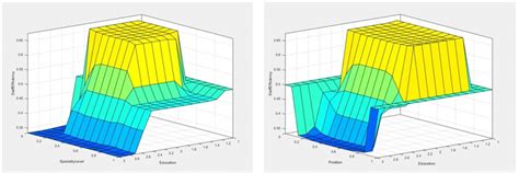 The Membership Function Of The Output Linguistic Variable Assessment