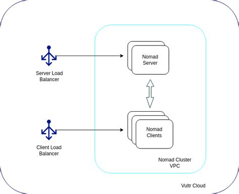 Building Hashicorp Nomad Cluster In Vultr Cloud Using Terraform Dev Community