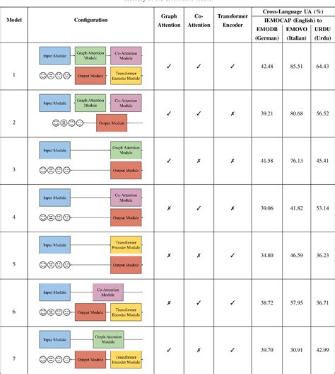 Table Vi From Cross Language Speech Emotion Recognition Using