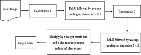 A Simple Cnn Based Architecture Used For Language Wise Classification