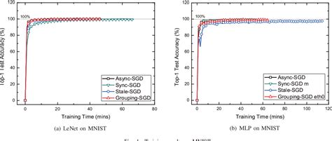 Figure 1 From A Novel Stochastic Gradient Descent Algorithm Based On Grouping Over Heterogeneous