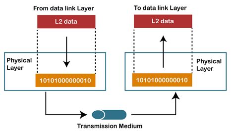 Osi Model In Computer Network