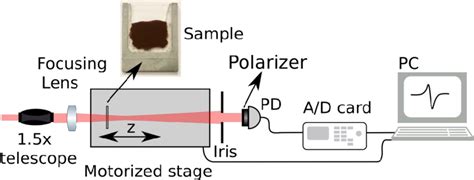 Scheme Of The Z Scan Setup Employed Download Scientific Diagram