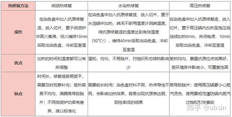Ihc专题——抗原修复 知乎