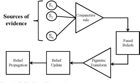Figure 1 From A Markov Multi Phase Transferable Belief Model An Application For Predicting Data