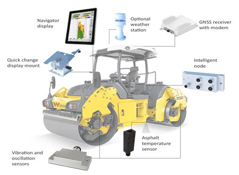 Intelligent Compaction Roller Mounted Real Time Compaction Monitoring