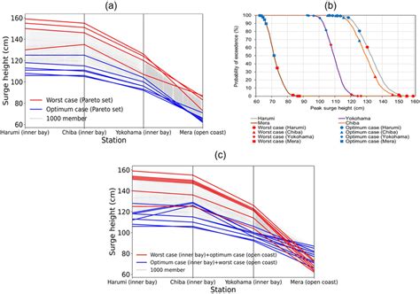 a forecasted pareto‐optimal multiscenarios due to tropical cyclone