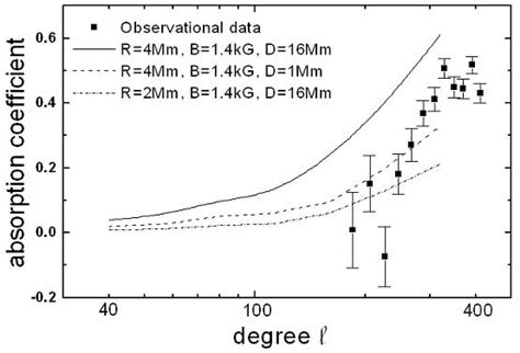 Comparison Of Theoretically Calculated Absorption Coefficients A As