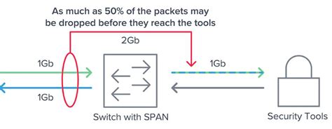 Network Analysis Fg Cyber Common Technical Core Networking Module