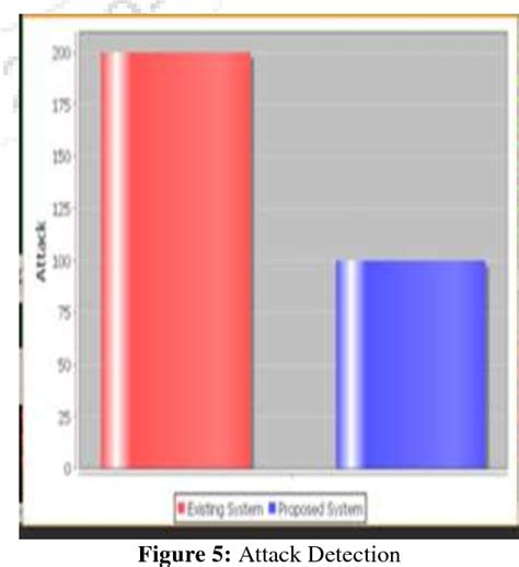 Figure 5 From Detecting Dos Attacks In Software Defined Networking And Cloud Computing