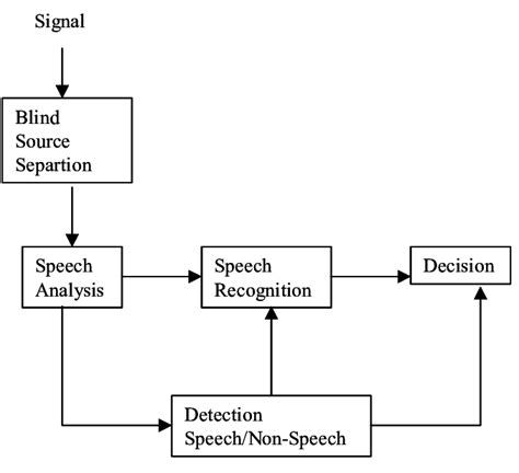 Speech Processing Example Download Scientific Diagram